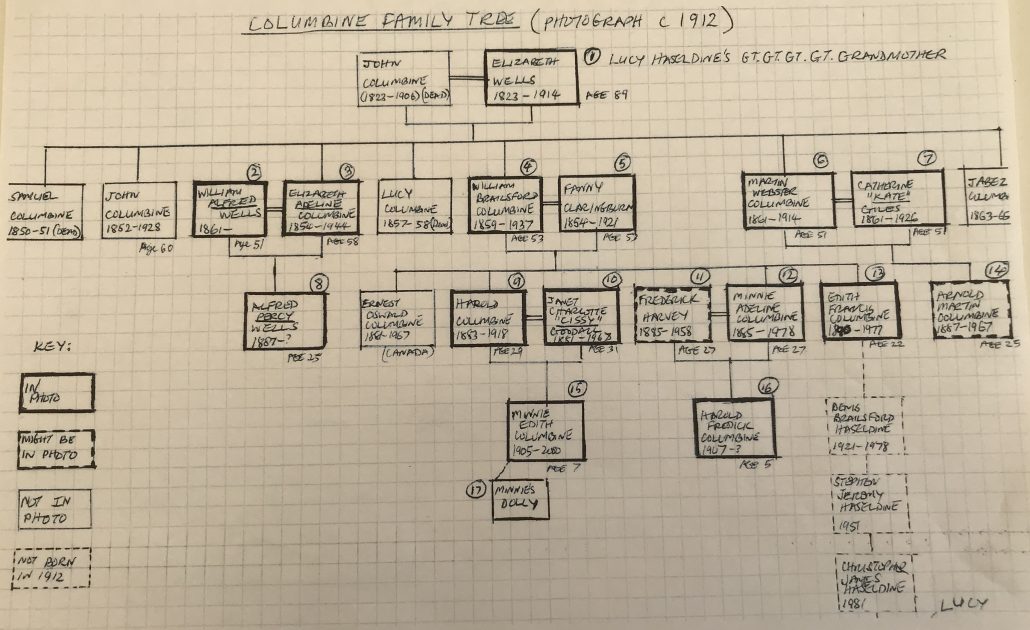 Old Ilkeston » The Columbine family in 1912